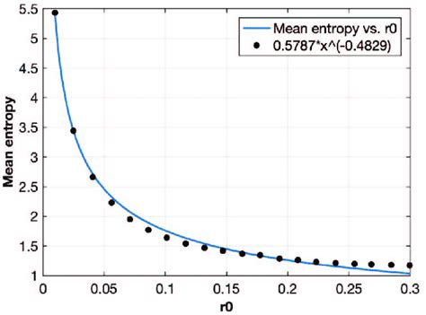 Entropy Calculated With Simulated Images Vs R 0 Used For Generating