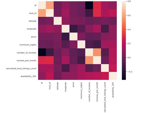 Exploratory Data Analysis On Nyc Airbnb 2019 Dataset