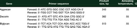 Primer Sequence Product Size And Annealing Temperature Of Target Genes