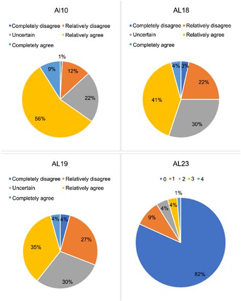 The Analysis Of Objective Questions Download Scientific Diagram