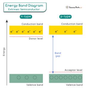 Semiconductor Doping Definition Types And Effects