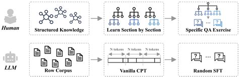 논문 리뷰 Structure Aware Domain Knowledge Injection For Large Language Models