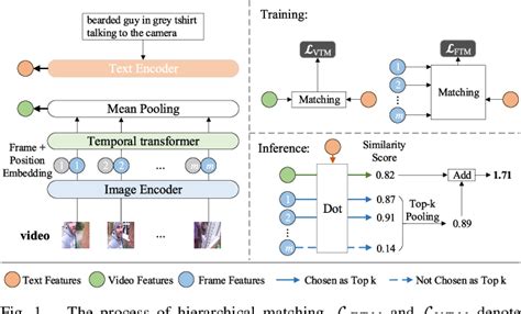 Figure 1 From End To End Pre Training With Hierarchical Matching And