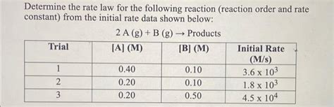 Solved Determine The Rate Law For The Following Reaction