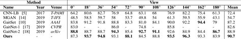 Figure 1 From Gait Recognition Using Multi Scale Partial Representation
