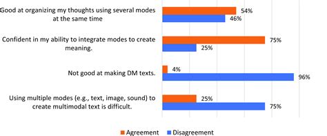 Integrating Collaborative Digital Multimodal Tasks In Spanish As A Second Language Course