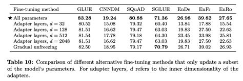 Exploring The Limits Of Transfer Learning With A Unified Text To Text Transformert5 기억들의 습작