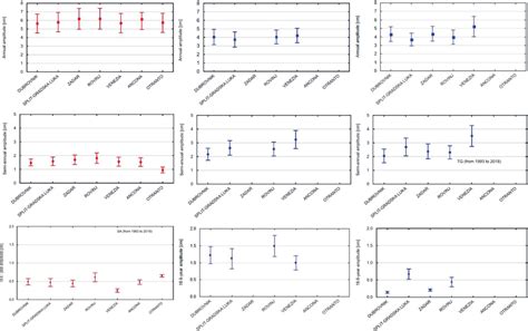 Annual Semi Annual And 18 6 Years Amplitudes The First Columns Show
