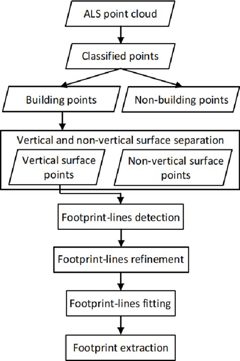 Figure 1 From Robust Techniques For Building Footprint Extraction In Aerial Laser Scanning 3d