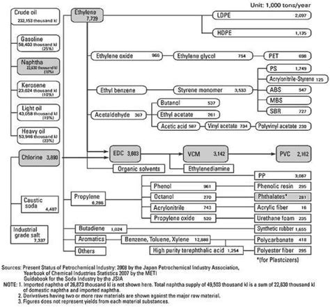Petrochemical Products Chart