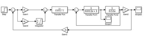 Closed Loop Structure Diagram The Simulation Results Are Shown In