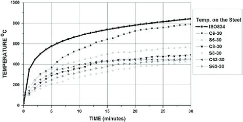 Standard Fire Temperature Time Curves At The External Steel Surface 30