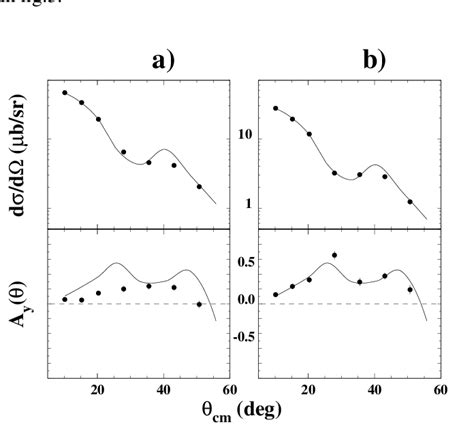 Angular Distributions Of Cross Sections And Asymmetries For The 118 Sn
