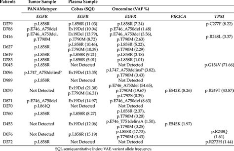 Comparison Between The Cobas ® Egfr Mutation Test V2 And The Oncomine