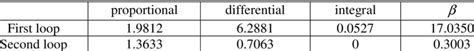 parameters of the pid and pi controllers using imc tuning rules