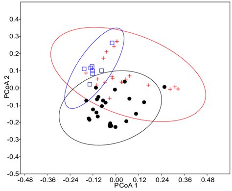 Bioplot Of Pcoa Based On Macroinvertebrate Data Blue Ellipse