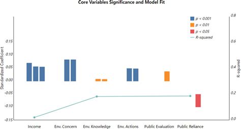 core variables significance and model fit download scientific diagram