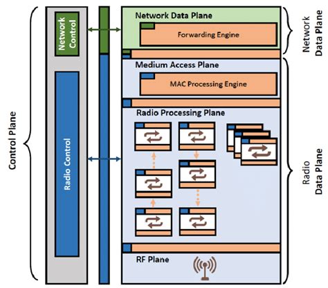 High Level Architecture Of A Hardware Accelerated Sdr Platform