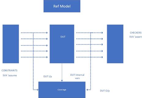 Verification And Augmented Verification Verifasttech