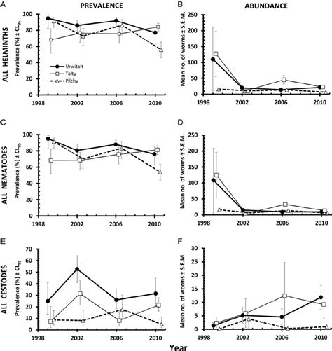 Spatiotemporal Dynamics At The Three Study Sites In Prevalence A C Download Scientific