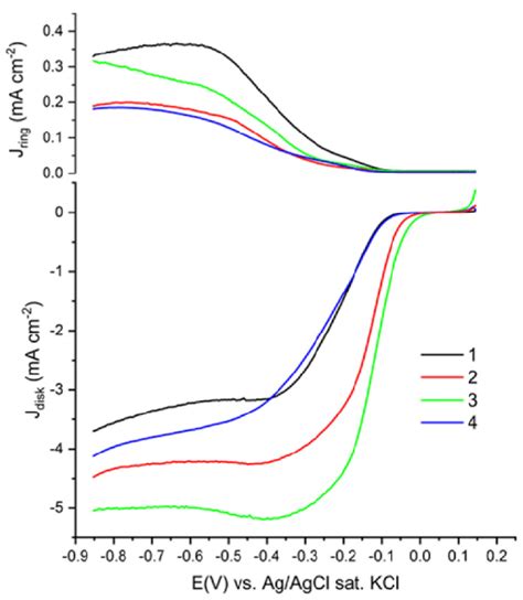 Rotating Ring Disk Electrode Rrde Ring Top And Disk Bottom Download Scientific Diagram