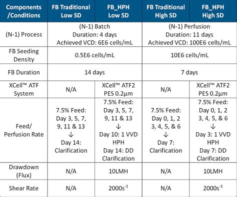 Using Alternating Tangential Flow With Fed Batch Cultures