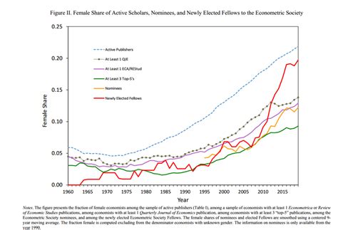 Gender Differences In Peer Recognition By Economists Marginal Revolution