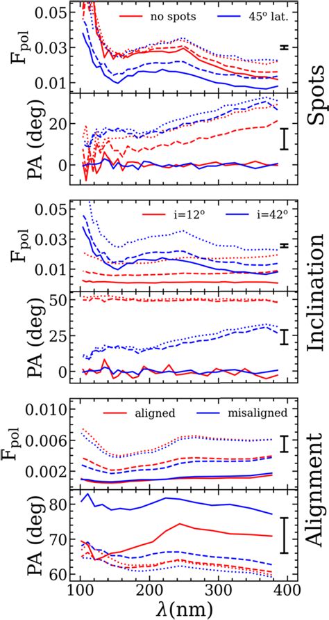 The Amplitude And Wavelength Dependence Of Uv Fractional Polarization