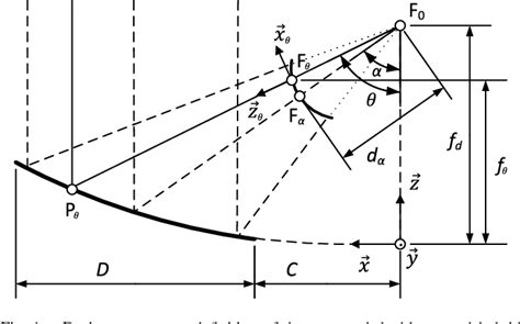 Figure 1 From Doubly Curved Reflector Design For Hybrid Array Fed
