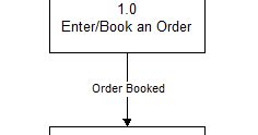 Oracle Apps Standard Order Fulfillment Process Oracle Apps