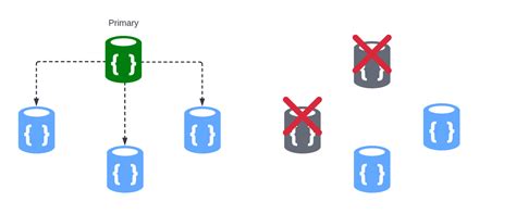 Replica Sets Why An Odd Number Of Nodes Learn Mongo