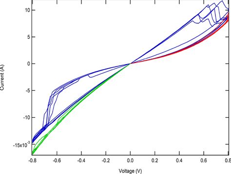 Current I Versus Voltage V With The Diamondoid Film Present On The Auw