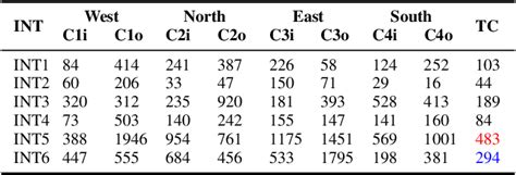 table iv from evaluation of traffic signal scheduling methods based on