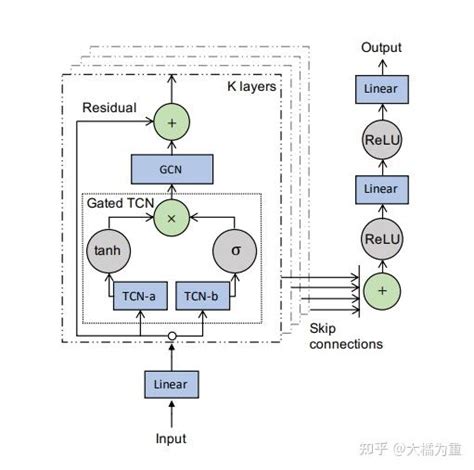 Graph Wavenet代码解析 知乎