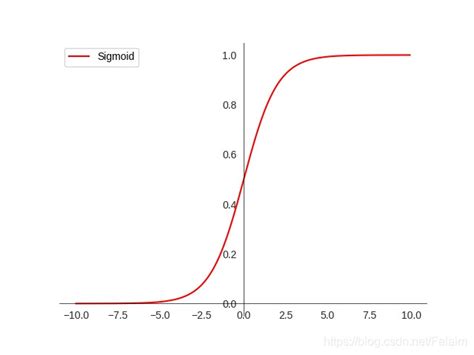 功能性模块：（8）一文理解常用激活函数（sigmoid，relu，elu，gelu ） sigmoid和gule csdn博客