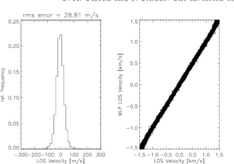 figure 1 from the inversion of stokes profiles with artificial neural
