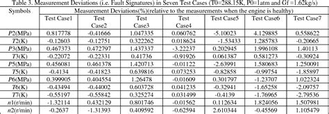 Table 3 From Gas Turbine Gas Path Fault Diagnosis Based On Adaptive