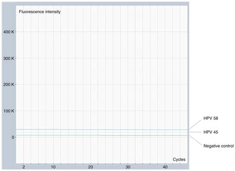 Analytical Specificity Of Multiplex Quantitative Polymerase Chain