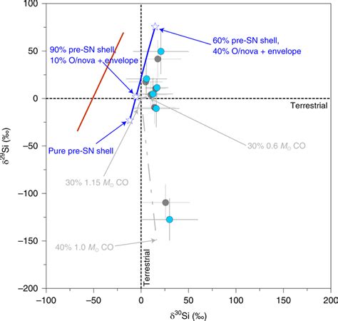 Silicon Three Isotope Plot For The ²⁵mg Rich Presolar Silicates Grey