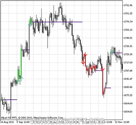 📈 Easy Trend Visualizer Indicator Metatrader 5