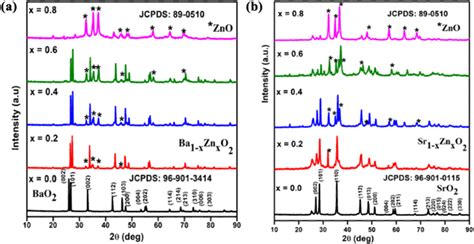 Xrd Patterns Of A Ba1−xznxo2 And B Sr1−xznxo2 X 0 2 0 4 0 6 0