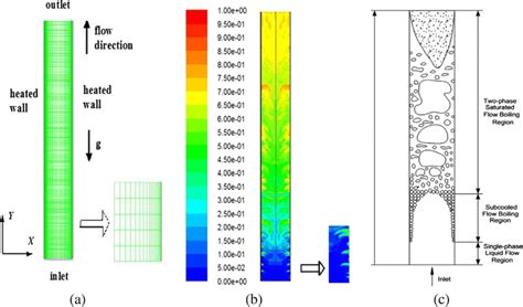 Two Phase Flow During Upward Flow Boiling In A Vertical Tube A