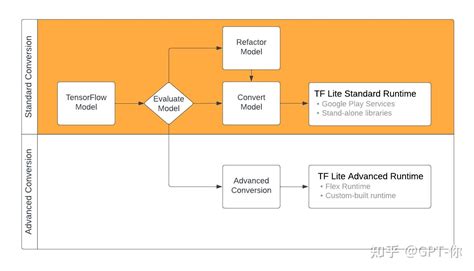 Tensorflow Lite 入门介绍 知乎