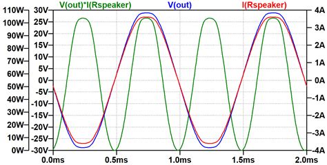 How To Plot Intermodulation Distortion Using LTspice