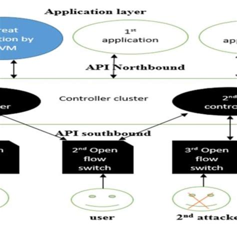 Proposed Asvm Threat Detection On Svm Framework Download Scientific