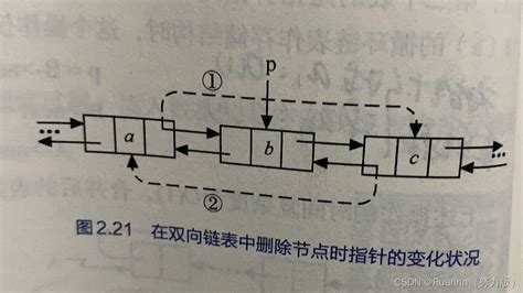 数据结构 循环链表、双向链表cc循环链表包括头指针吗 Csdn博客