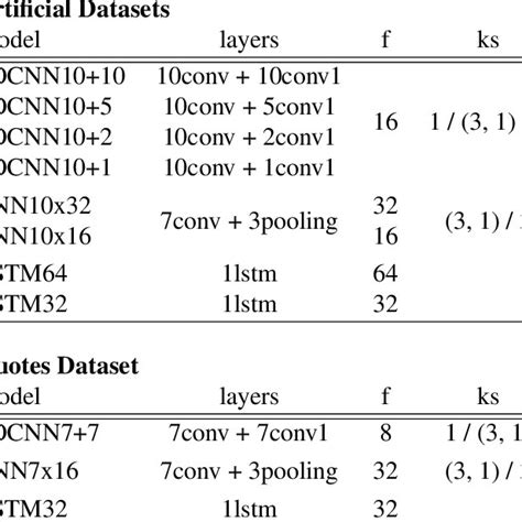Presents The Configurations Of The Network Classes Used In Comparison