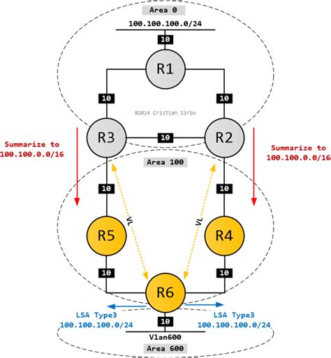The Dark Side Of Ospf Transit Capability 3 Cristian Sirbu