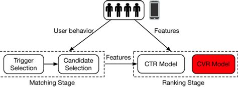 Figure 1 From Multi Level Deep Cascade Trees For Conversion Rate Prediction Semantic Scholar