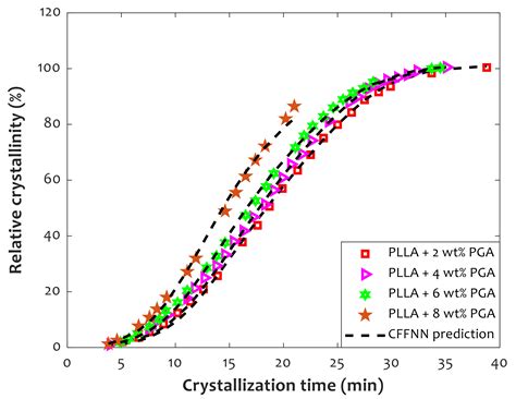 Estimating The Relative Crystallinity Of Biodegradable Polylactic Acid